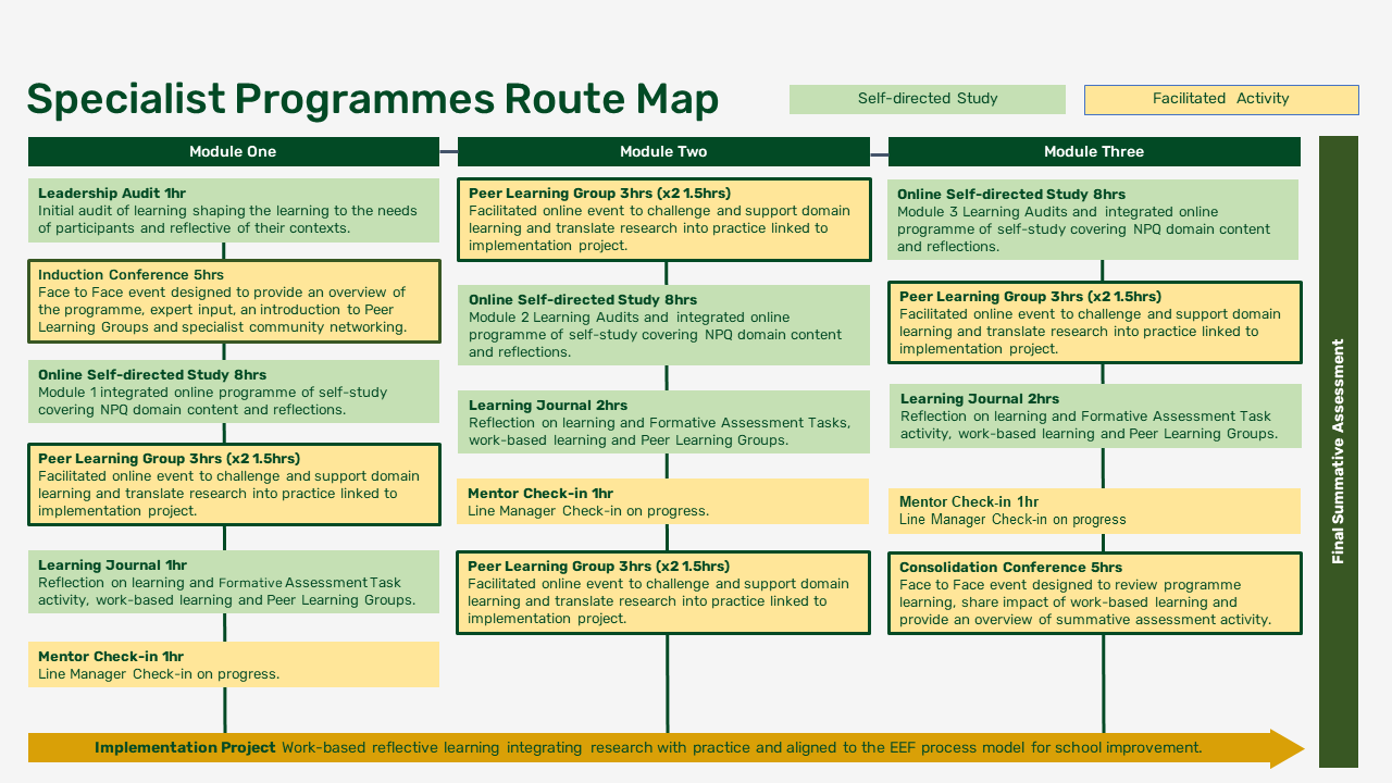 Specialist-NPQ-route-map – Tykes Teaching Alliance